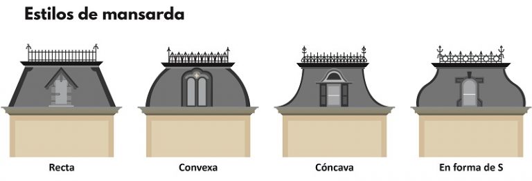 Mansarda: la popular cubierta de origen francés que no se debió llamar ...